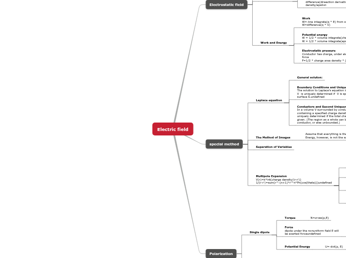 Electrostatic field - Mind Map
